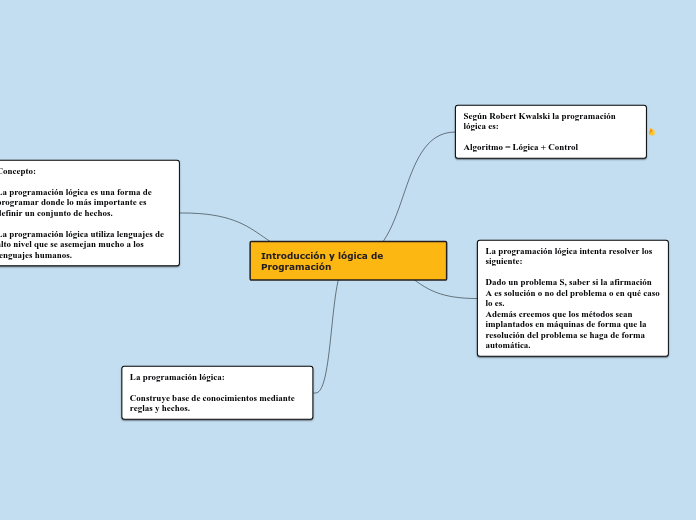 Algoritmos y Lógica de Programación - Mind Map